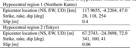 Table 1 From Seismic Wavefield Reconstruction Based On Compressed Sensing Using Data Driven