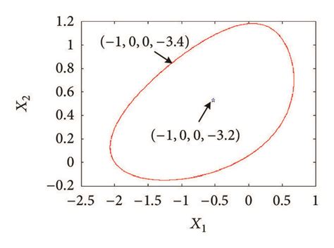 Matlab Simulated Phase Portraits Of Coexisting Infinitely Many Download Scientific Diagram