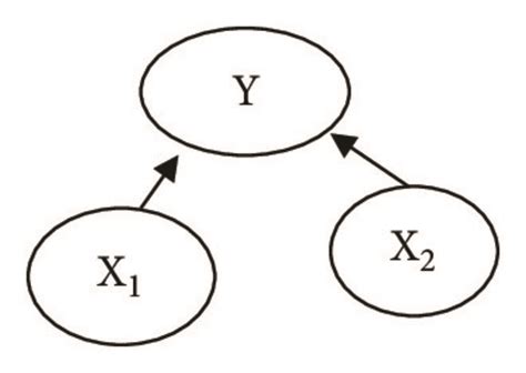 Bayes Net With Two Independent Variables Download Scientific Diagram
