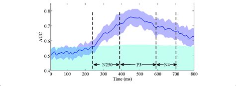 The Averaged Single Trial Erp Detection Performance Auc Across