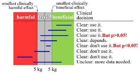 Magnitude Based Inference Decisions In Magnitude Based Download Scientific Diagram