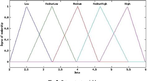 figure 5 from optimization of fuzzy controller design using a new bee