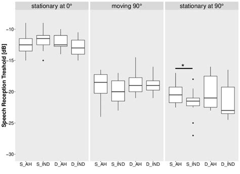 Figure Speech Reception Thresholds At Speech Intelligibility