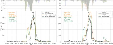 Same As Figure 7 But For A Integrated Multi‐satellite Retrievals For Download Scientific