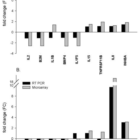 validation of microarray results by quantitative real time pcr copy