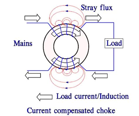 Toroidal Inductors Current Compensated Chokes Common Mode Chokes And