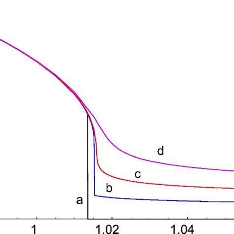 Color Online The Equilibrium Order Parameter Q As A Function Of Reduced