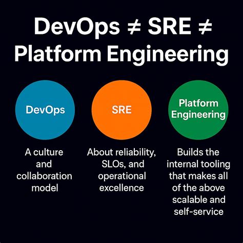 🚨 devops ≠ sre ≠ platform engineering illia shpak