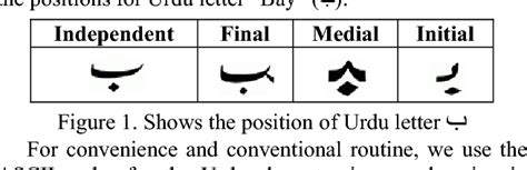 Figure 1 From Urdu As Interface Design Language — A Novel Approach Semantic Scholar