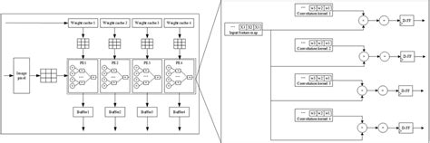 Parallel Convolutional Architecture Design Download Scientific Diagram