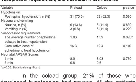 table 4 from comparison of crystalloid preloading and coloading for