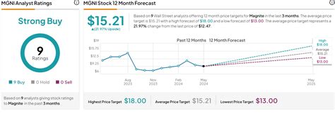 Magnite Nasdaq Mgni Shares Soar Following Partnership With Netflix
