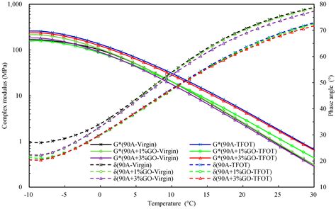 Evaluation Of Aging Resistance Of Graphene Oxide Modified Asphalt