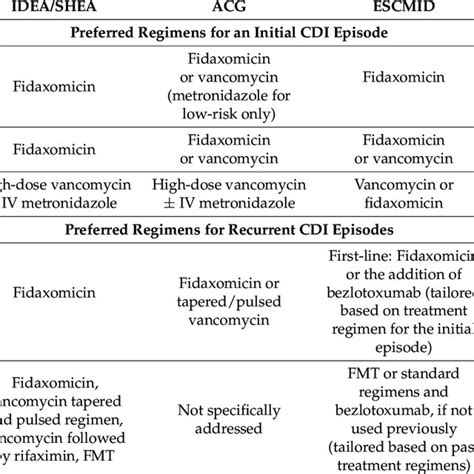 Preventative Strategies In Cdi Download Scientific Diagram
