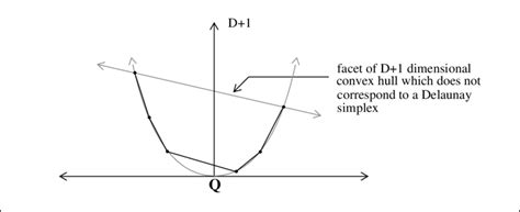 Example Of Convex Hull Facet Which Is Not A Delaunay Simplex Download Scientific Diagram