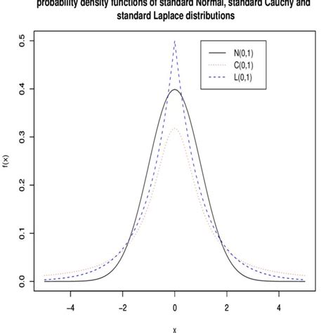 1 Pdf Of Truncated Skew Laplace Distribution For φ 1 Andλ 0 1 2