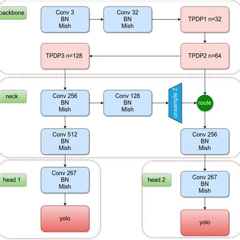 A Mosaic Data Enhancement B Cutmix Data Enhancement C Mixup Download Scientific Diagram