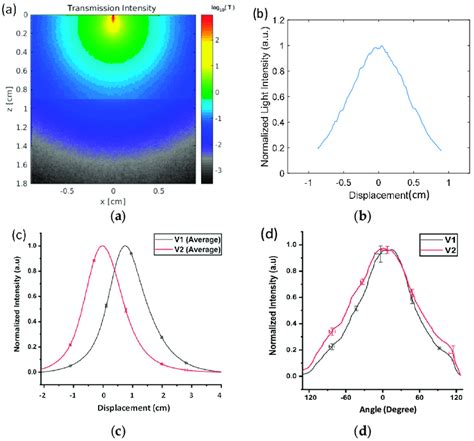 Simulation And Ex Vivo Experimental Results From Adipose And Download Scientific Diagram