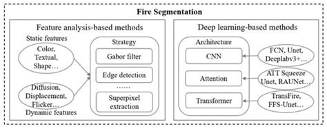 Fire Segmentation Encyclopedia Mdpi