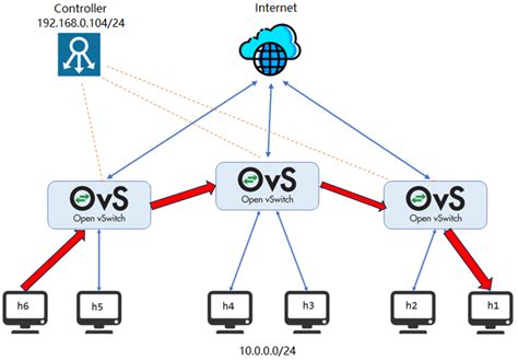 github viettd14 detection and mitigation ddos attacks in sdn this is