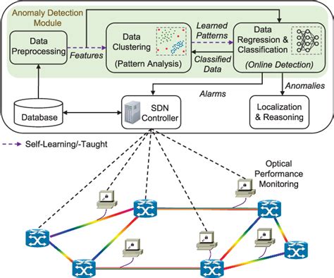 Figure From Self Taught Anomaly Detection With Hybrid Unsupervised Supervised Machine Learning