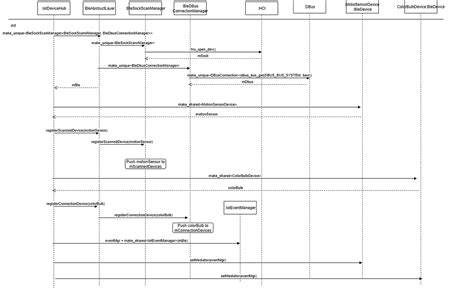 Devlog Design Ble Advertisement Packet Sniffing And Connection Program On Raspberry Pi By T