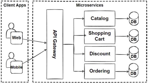 Monolithic Vs Microservices A Couple Of Months Back I Read That By
