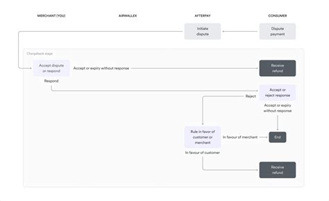 dispute flow airwallex docs