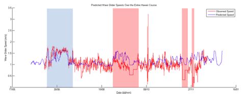 Wave Glider Speed Forecasted With Wavewatch Iii Data From A Model