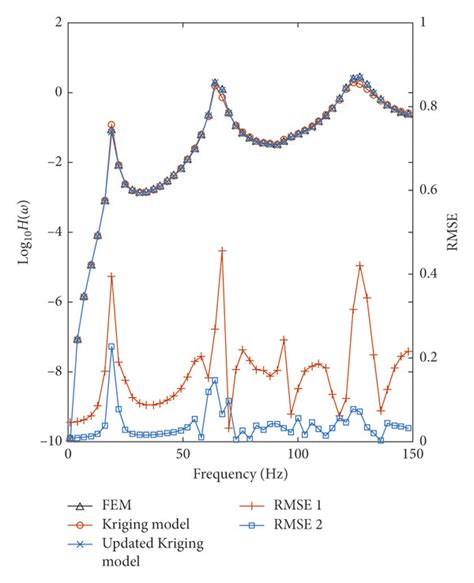 Model Updating Method Based On Kriging Model For Structural Dynamics