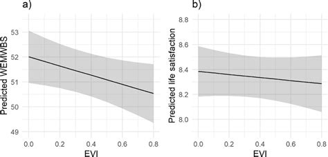 Predicted Subjective Well Being As Measured By A Wemwbs And B Life