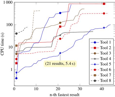 Example Quantile Plot Data Taken From Category Simple Of SV COMP15 5 Download Scientific