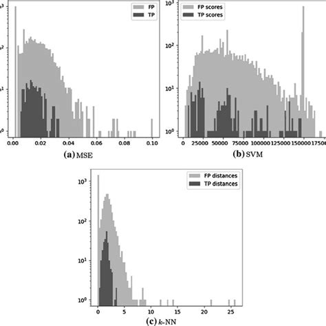 Synthetic Dataset Histograms Of The Mse Reconstruction Error Svm