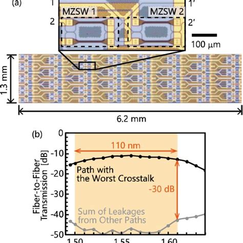 Pdf Low Loss Low Crosstalk And Large Scale Optical Switch Based On Silicon Photonics