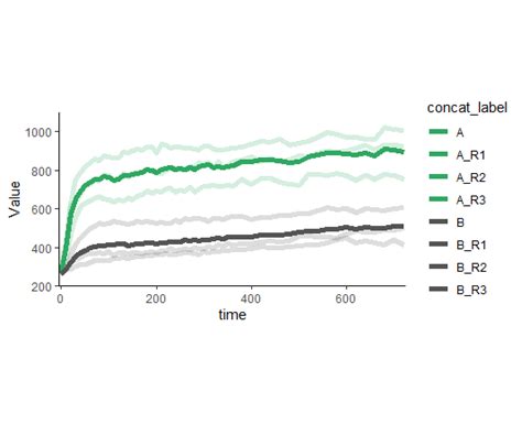 Regression Comparision Of Multiple Curves In R Using Linear Mixed Models Cross Validated