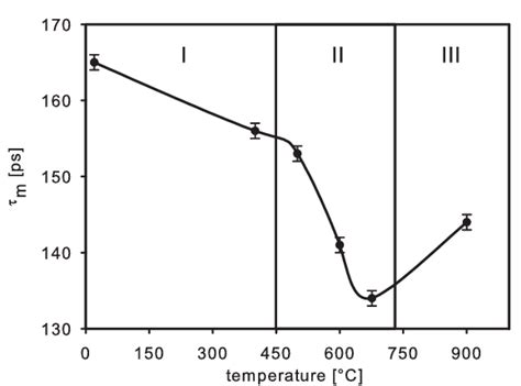 Mean Positron Lifetime τ M As Function Of Annealing Temperature Download Scientific Diagram