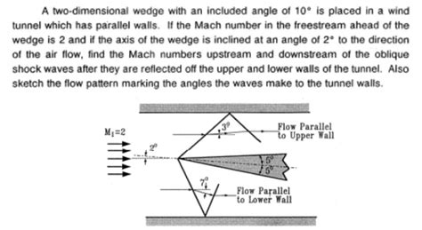 A Two Dimensional Wedge With An Included Angle Of 10