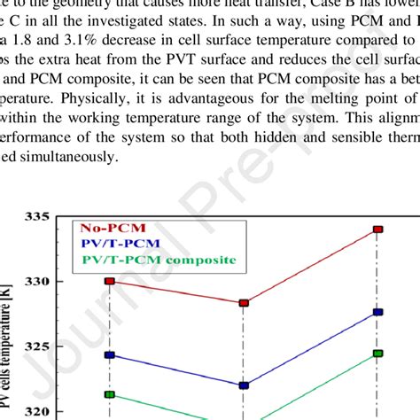 Fig2apvt Cell Temperature In Different Geometries With Pcms And
