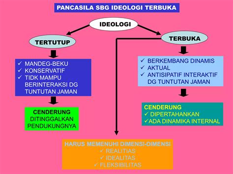 10.panca ideologi | PPT