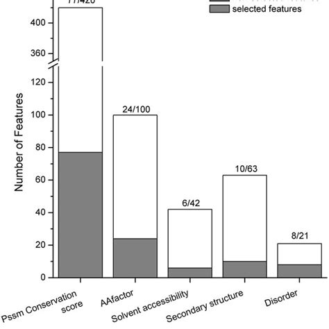 type distributions of the 125 combined optimal features the 125