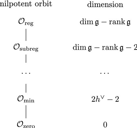hasse diagram of nilpotent orbits download scientific diagram