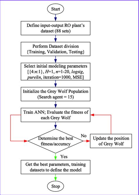 A Flow Diagram Of The Hybrid Gwo Ann Models Architecture Download