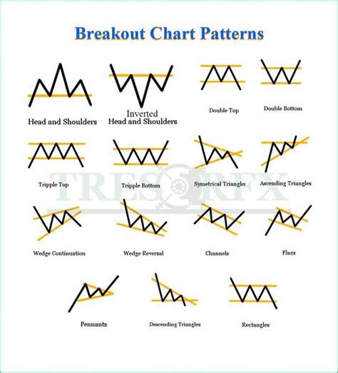 Breakout Patterns Trading Charts Forex Trading Training Stock