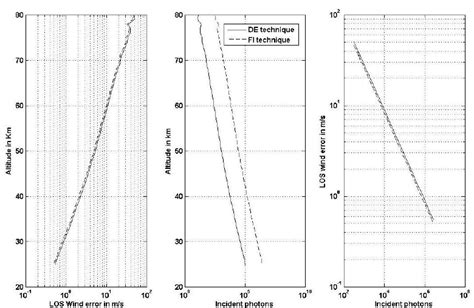 doppler lidar error performance with double edge technique and fringe