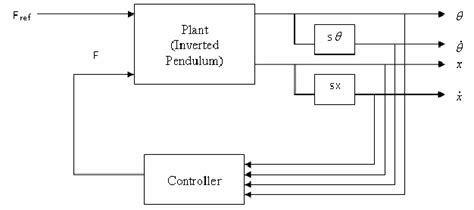 Figure 1 From Fuzzy Logic Control Vs Conventional Pid Control Of An