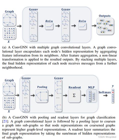 A Comprehensive Survey On Graph Neural Networks翻译 Csdn博客