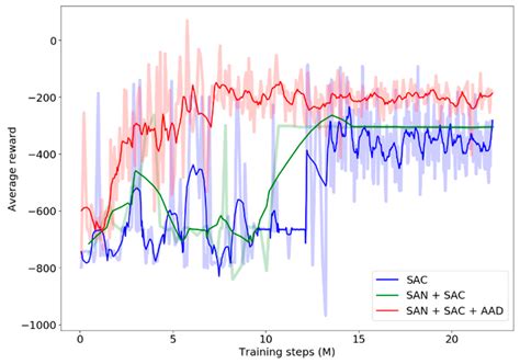 Deep Reinforcement Learning For Autonomous Driving With An Auxiliary Actor Discriminator