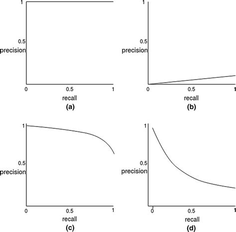Interpretation Of Various Precision Recall Curves A Ideal Recall