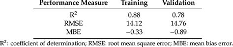 Performance Criteria Of The Generalized Regression Neural Network