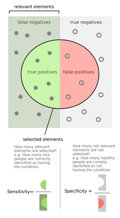 Sensitivity And Specificity Wikipedia